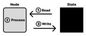 Understanding LangGraph for LLM-Powered Workflows - Phase 2